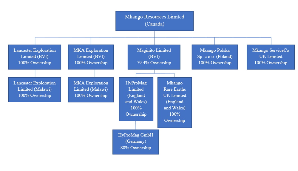 Corporate Information | Mkango Resources Ltd.